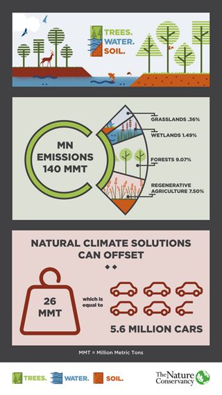 Trees. Water. Soil. | Natural Climate Solutions for Minnesota